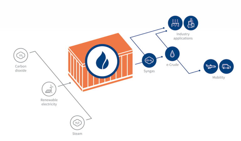 Biofuel SynFuel SAF - What is it? » Food for Thought